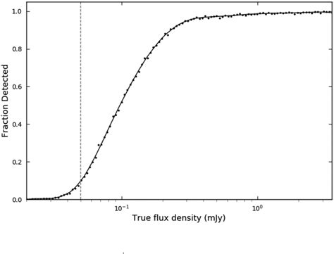 Ratio Of The Integrated Flux Density To Peak Flux Density As A Function