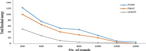 Total Residual Energy Versus No Of Rounds Download Scientific Diagram