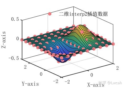 【matlab】史上最全的5种数据插值算法全家桶 知乎