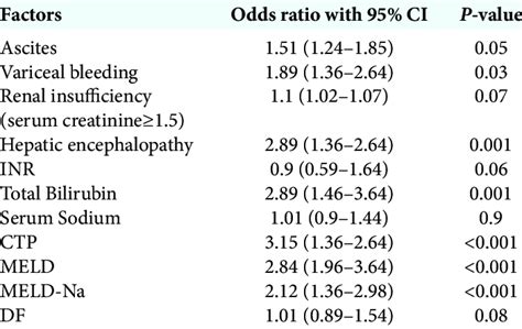 Factors Predicting Mortality At Day 7 Of Admission Download