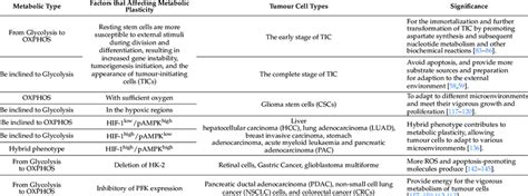 Partial Molecules That Influence Metabolic Plasticity Process