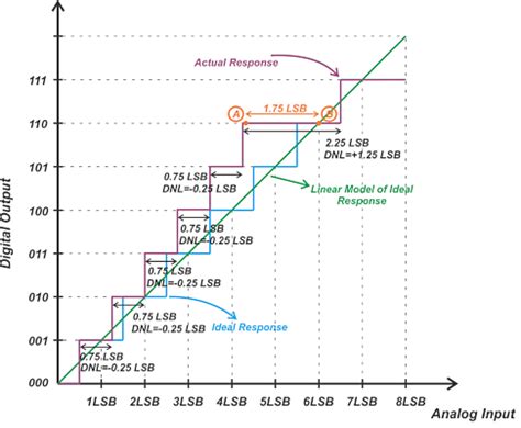 ADC INL ErrorsBest Fit Line Total Unadjusted Error Absolute And Relative Accuracy Technical