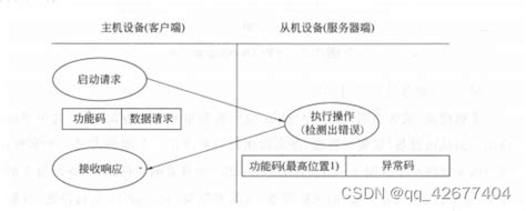 Modbus开发实战记录modus 开发 Csdn博客