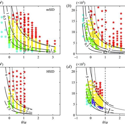 Location Of The Different Regimes In The Re G θ Plane For The Four Download Scientific