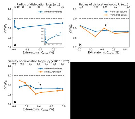 Relaxation Volume Per Extra Atom For A One Dislocation Loop Of Download Scientific Diagram