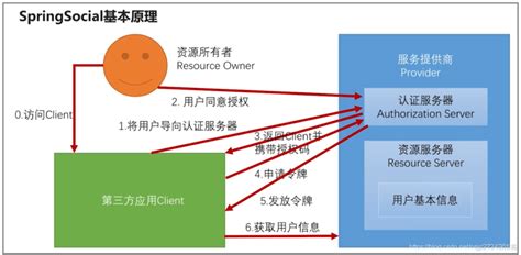 【spring Security Oauth开发app认证框架】 重构社交登陆2 服务提供商sdk使用授权码模式时