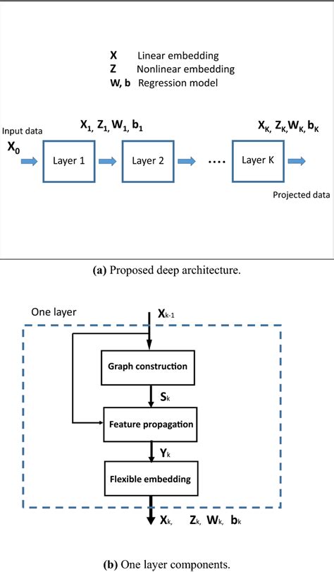a proposed approach b each layer has three main stages 1 building a