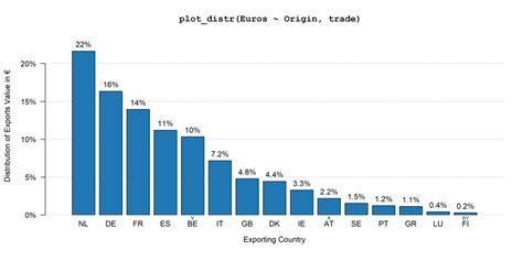 automatic distribution graphs using formulas fplot