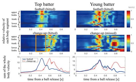 The Top Two Figures Show The Relative Velocity Of Each Body Segment And Download Scientific