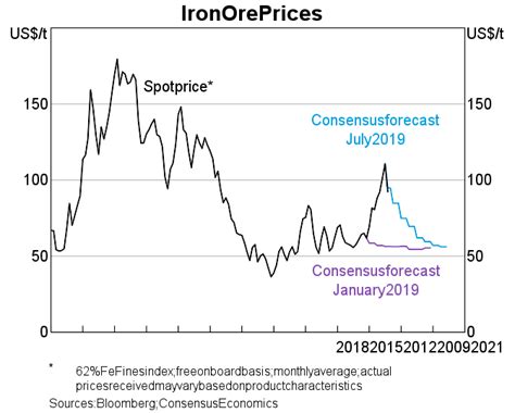 Box B The Recent Increase In Iron Ore Prices And Implications For The Australian Economy