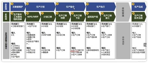 Sap Pp模块学习提炼第一部分 Csdn博客