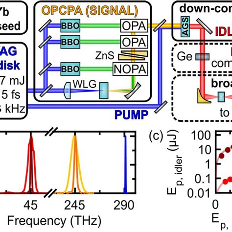 A Scheme Of The Experimental Setup Consisting Of An Ultrabroadband Download Scientific