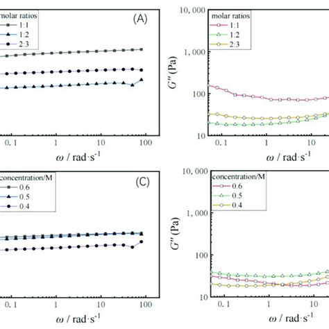 Variation Of Elastic Modulus G And Viscous Modulus G With Shear Download Scientific Diagram