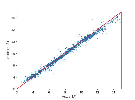 Parity Plots Of Different Algorithms For Lattice Constant A