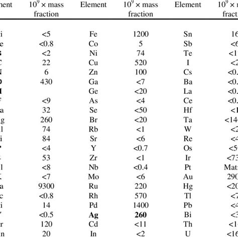 Glow Discharge Mass Spectrometry Gdms Analysis Of The Platinum Download Table