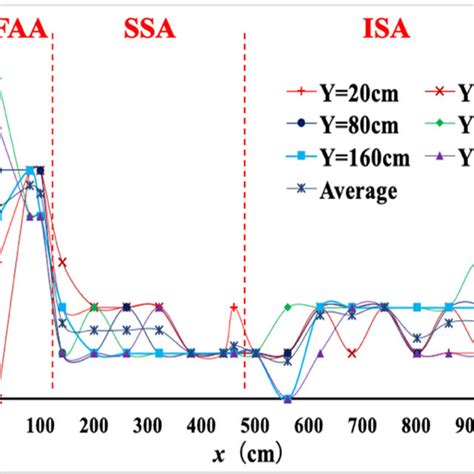 Percentage Graph Of Sediment Particle Size Accumulation Of Test Water Download Scientific Diagram