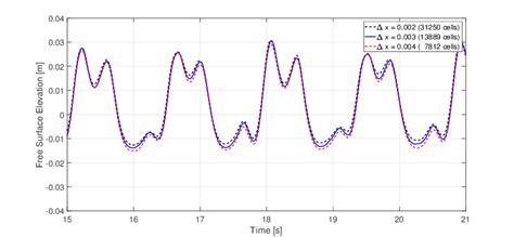 Comparison Of Grid Spacing Download Scientific Diagram