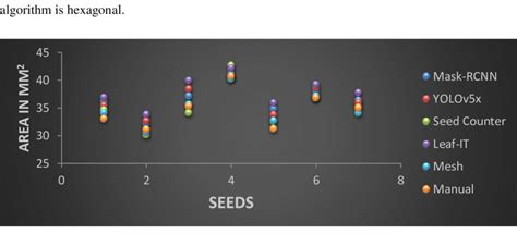 Seed Area Estimates Using Morphometry Estimation Applications