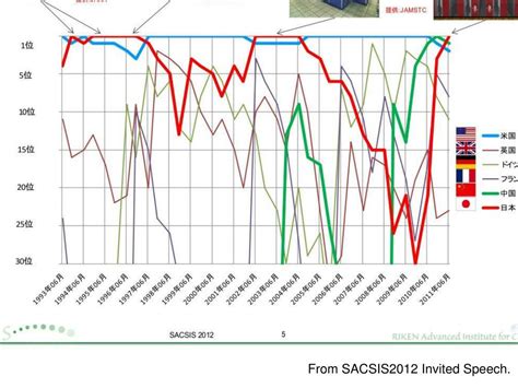 Ppt Supercomputers Powerpoint Presentation Free Download Id3369490