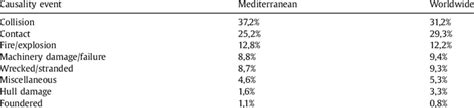 distribution of accidents in port areas by causality event download scientific diagram