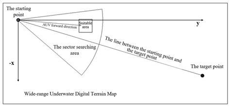 Jmse Free Full Text Auv Path Planning Algorithm For Terrain Aided Navigation