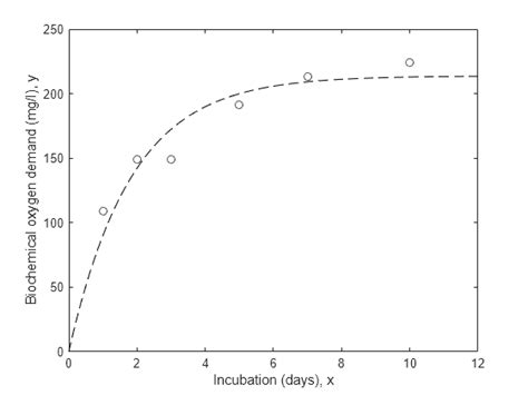 Weighted Nonlinear Regression MATLAB Simulink Example