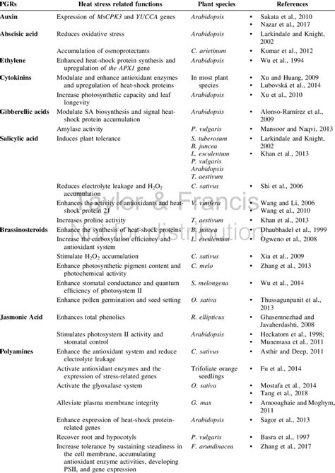 Heat Stress Related Plant Growth Regulators Pgrs And Their Functions