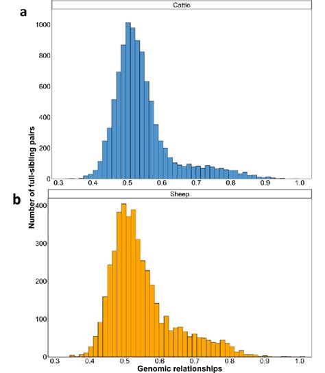 histogram of the genomic relationships between full sibling pairs for a