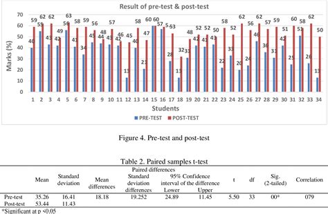 Table 2 From The Evaluation Of Problem Solving Oriented E Module In