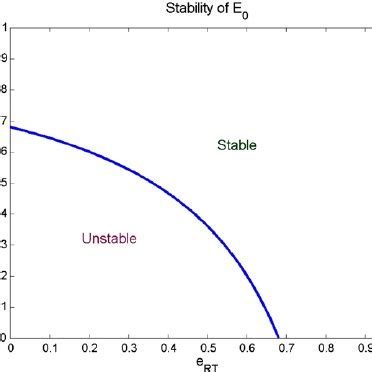 The Stability Diagram For Constant Efficacy Treatments This Curve Download Scientific Diagram