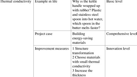 Examples Of Integrating Cdio Education And Training Concepts Into The Download Scientific