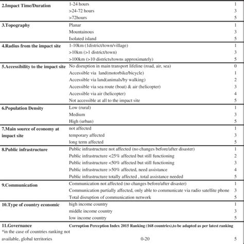 Scoring Criteria For The Yew Dsi 17 Vulnerability And Exposure