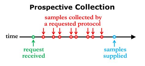 Prospective Vs Retrospective Sample Collection A Comparison