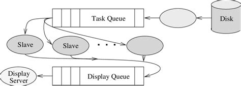 3 Task Level Parallel Implementation Of Mpeg 2 Video Decoding 134