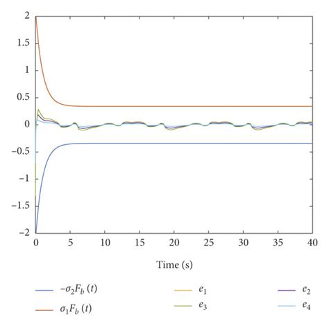 Response Curves Of The Tracking Consensus Error Ei Download