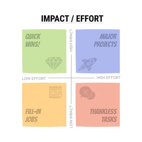 Ways To Design An Impact Effort Matrix