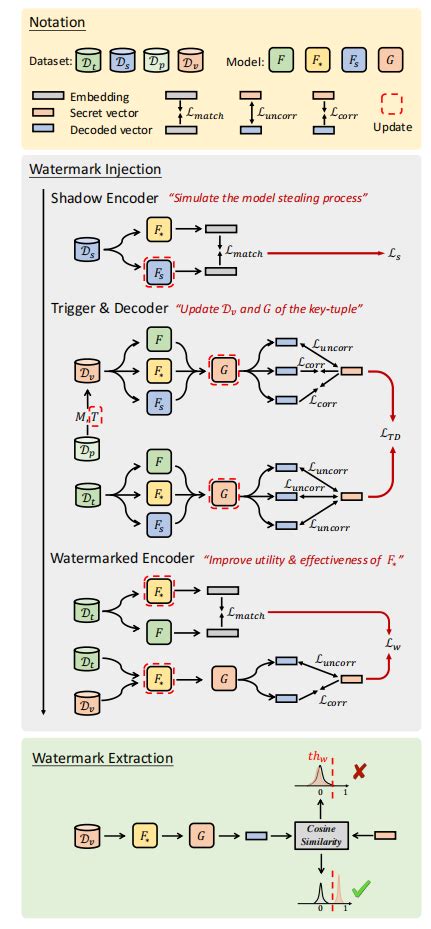 Sslguard A Watermarking Scheme For Self Supervised Learning Pre Trained Encoders Data Science