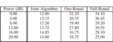 table i from joint optimization of source precoding and relay