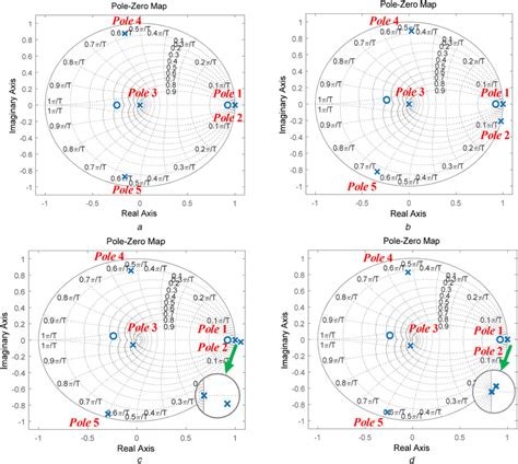 Open‐loop Pole‐zero Maps Obtained With Different Extents Of