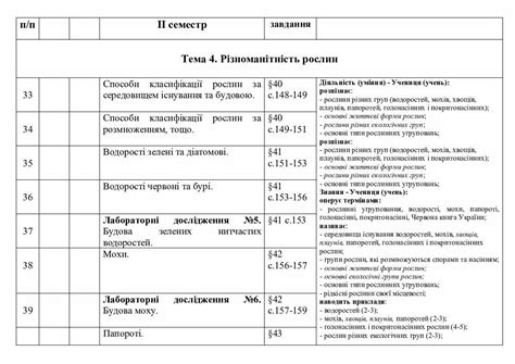 Календарне планування з предмету Біологія для 6 го класу Інші методичні матеріали Біологія