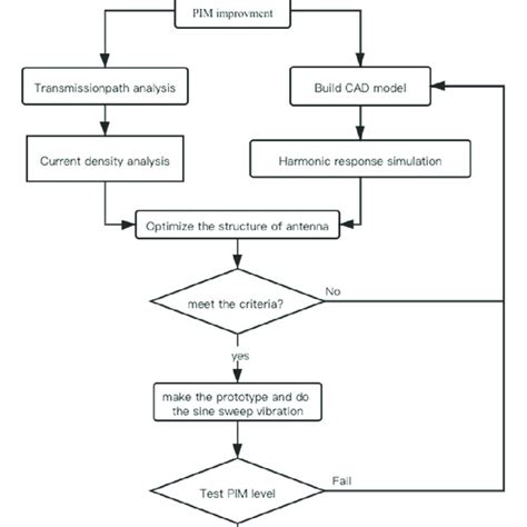 The New Workflow Of Pim Improvement Download Scientific Diagram The New Workflow Of Pim Improvement Download Scientific Diagram