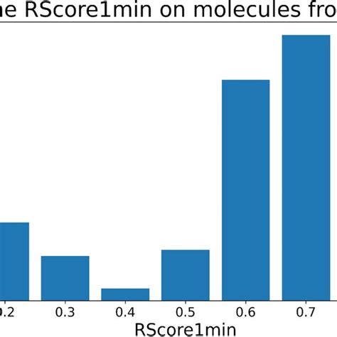 Normalized Histogram Of The Rscore1min On Molecules From Chembl Dataset Download Scientific