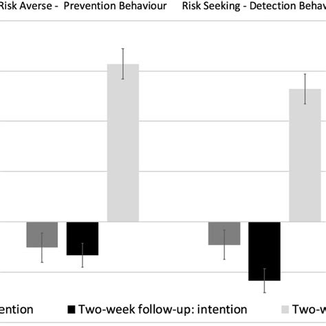 Mean Scores For Dependent Variables For The Risk Priming X Behavioural