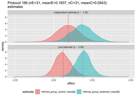 Examining Meta Analysis R Works