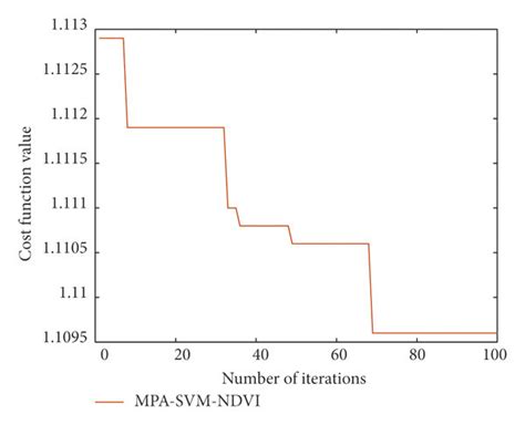 Optimization Process Of The Mpa Metaheuristic A Mpa Svm 13b B