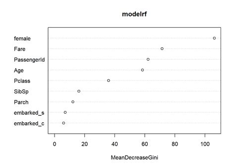 Random Forests Using R Titanic Case Study Machine Learning For Analytics