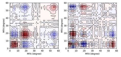 Typical Synchronous Left And Asynchronous Right 2d Mfa Correlation Download Scientific