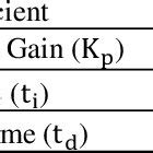 Ziegler Nichol Tuning Rule Download Table