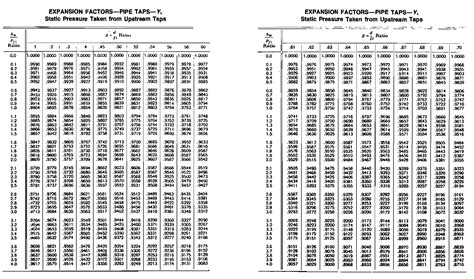 Most Common Methods To Measure Gas Flow Rates