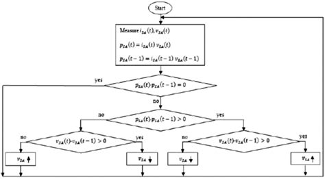 Pando Method 36 Mppt Based On Voltage Vmppt 34 36 Download